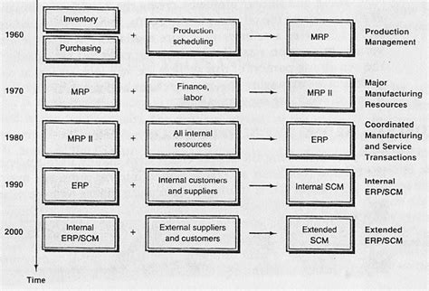 The Evolution Of Integrated Information System Source Turban Et Al