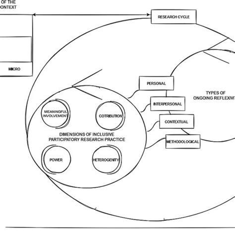 1 A Dynamic Model Of Reflexivity For Inclusive Participatory Research