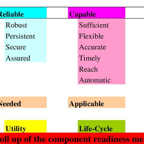 Moe Mop Mou Attribute Structure For Mda Assessment Download Table