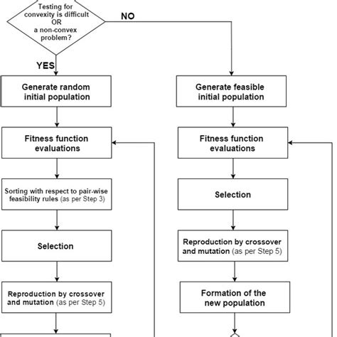 complete flowchart of the proposed ga download scientific diagram
