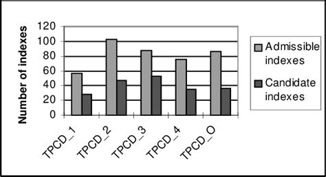 Figure 1 From An Efficient Cost Driven Index Selection Tool For