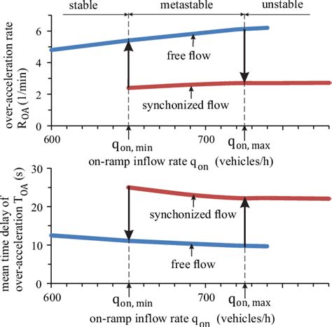 Figure 1 From Physics Of Automated Driving Vehicular Traffic Semantic Scholar