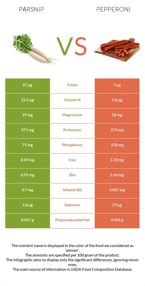 Parsnip Vs Pepperoni — In Depth Nutrition Comparison