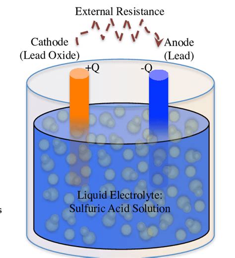 A Simple Secondary Lead Acid Electrolytic Cell With A Liquid