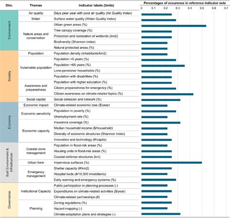 Indicator Framework Of Most Frequent Cacc Indicators 36 Including Download Scientific
