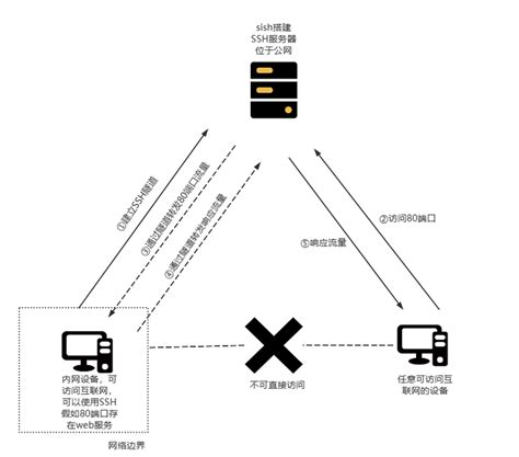 攻防演练场景中面临的常见加密威胁 Ssh隧道工具sish 攻防演练场景中面临的常见加密威胁 Ssh隧道工具sish