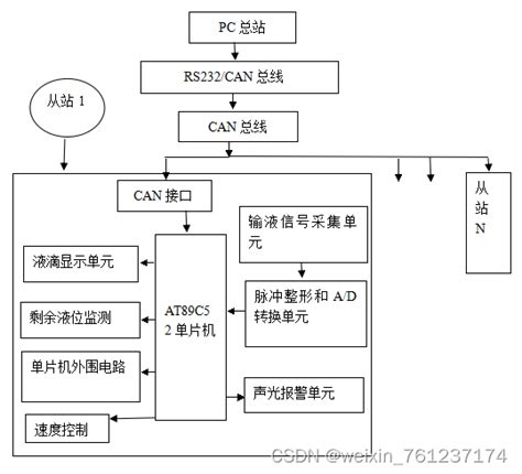 【基于单片机的输液监控系统设计】 基与51单片机点滴监控系统的设计csdn csdn博客