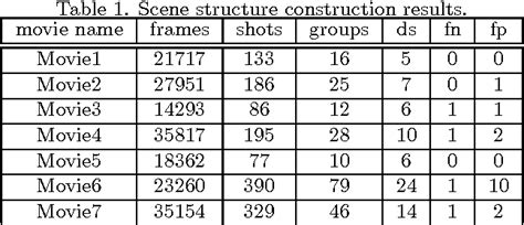 table 1 from a unified framework for video summarization browsing and