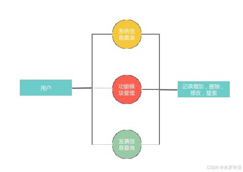 基于ssm的发票管理系统设计与实现【附源码 文档】 基于ssm的在线电子发票管理系统 csdn博客