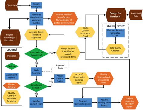 Data Cleaning Flow Chart Flow Chart Of Cleaning Algorithm For Data