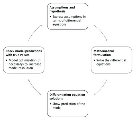 Modelling Process With Differential Equations Download Scientific Diagram