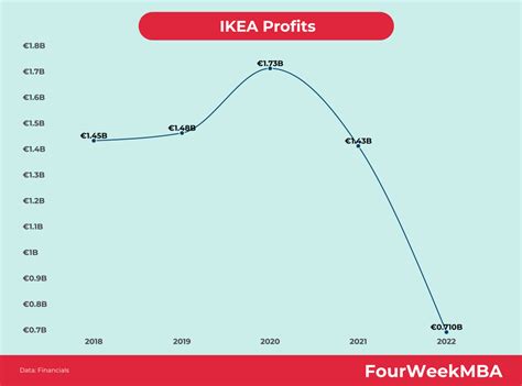 Ikea Business Model Fourweekmba