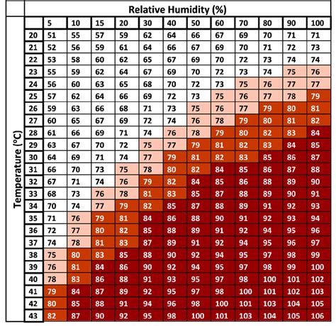Temperature Humidity Chart Index Rqoder