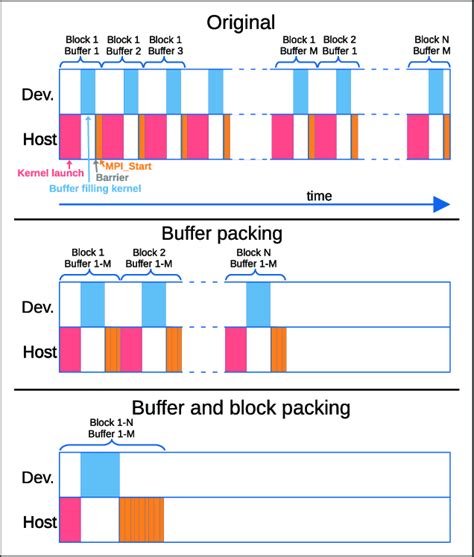 Illustration Of The Buffer And Block Packing Machinery In Parthenon
