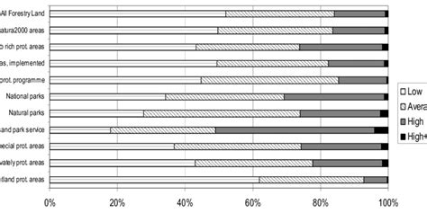 The Contribution Of Habitat Classes In All Forestry Land Considering A