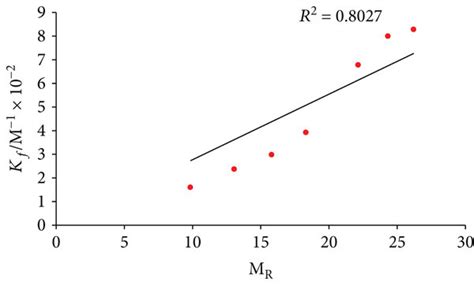 Plot Of Kf Vs Molar Refractivity Mr Download Scientific Diagram