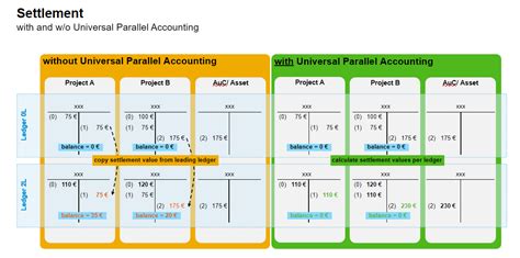 Overhead Accounting With Universal Parallel Accoun Sap Community