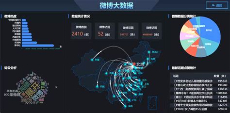 计算机毕业设计pythonsparklstm微博大屏情感分析 微博大数据分析 微博情感分析 哔哩哔哩