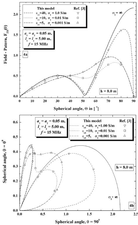 The Field Pattern And Corresponding Polar Diagram Of The Half Wave Download Scientific Diagram
