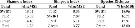 Variable Importance Ranking For The Landsat 8 Image Model Under The