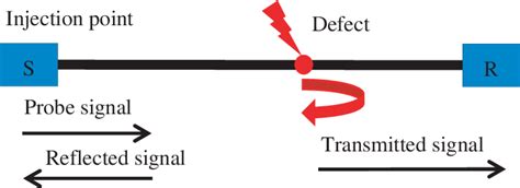 Reflectometer Principle
