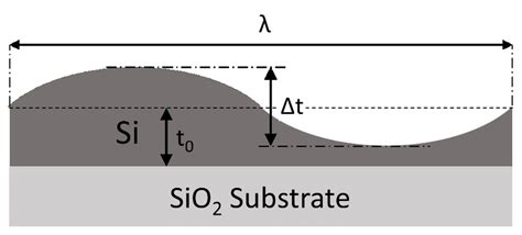9 Schematic Illustration Of An Interfacial Wave In Soi Oscillating At