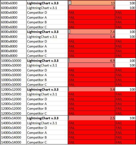 Js Heatmaps Performance Comparison Lightningchart®