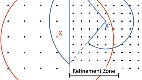 The Proposed Horizons For Nodes Inside The Refinement Zone Download Scientific Diagram