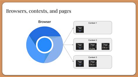 Browsers Contexts Pages Automation Panda