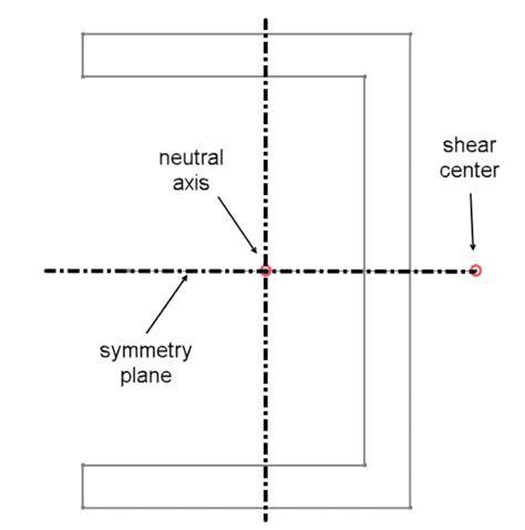 Neutral Axis Shear Center And Beam Meshing In Solidworks Simulation