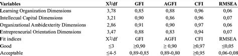 Research Scale Dimensions Second Order Cfa Fit Index Values Download Scientific Diagram