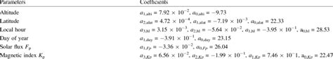 List Of Polynomial Coefficient Values For Each Parameter Download
