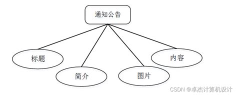 计算机毕设ssm基于ssm vue的成理外卖订餐系统的设计与实现831o59 源码 数据库 lw 外卖数据库系统设计 csdn博客