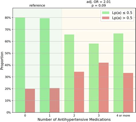 Bar Graph Showing The Proportion Of Individuals With Lpa ≤ 05