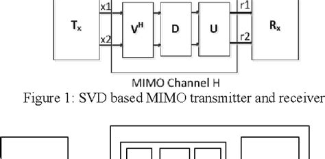 Figure 1 From Performance Analysis Of Open Loop Mimo Plc System Based On Two Sided Jacobi
