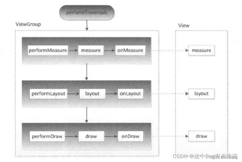 Viewroot和decorview Csdn博客