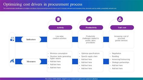 optimizing cost drivers in procurement process optimizing material