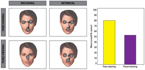 Eye Movements Actively Reinstate Spatiotemporal Mnemonic Content