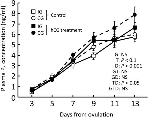 Influence Of Ipsilateral Coexistence Of The First Wave Dominant Follicle And Corpus Luteum On
