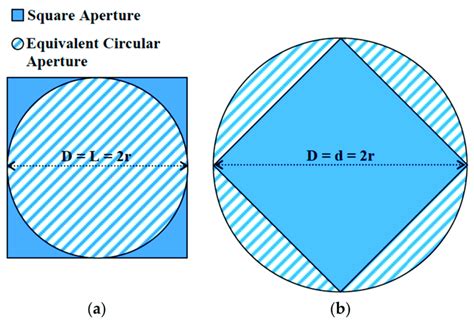 Square Aperture With Its Equivalent Circular Aperture A Conventional