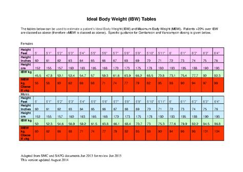 Ibw Table Adapted From Smc And Sapg Documents Jan 2013 For Review Jan