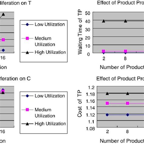 Effect Of Product Proliferation Download Scientific Diagram