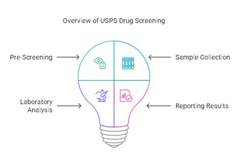 Everything You Need To Know About Usps Drug Screening Process Precise