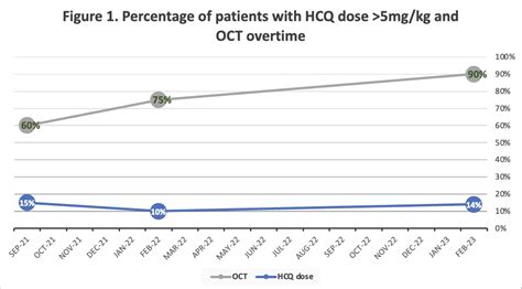 Improving Hydroxychloroquine Dosing And Eye Screening Compliance In Patients With Connective