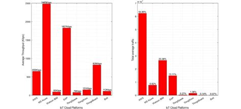 Average Throughputaverage Traffic For The Study Period Download Average Throughputaverage Traffic For The Study Period Download