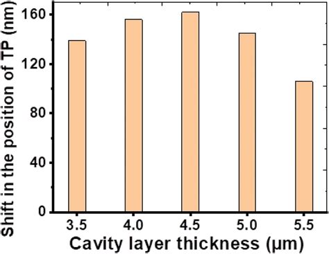 Hybrid Tamm Plasmon Resonance Excitation Towards A Simple And Efficient Biomedical Detector Of