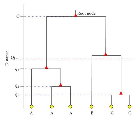 Dendrogram Showing The Relationships Among Mean Vectors Cut Off
