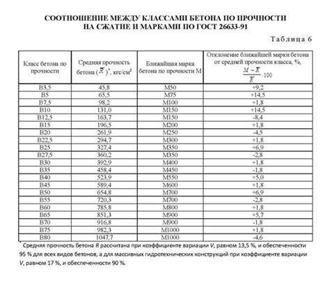 Прочность бетона на сжатие: основные параметры и методы испытаний