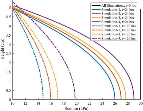 Comparison Of Suction Profiles Simulated By Richards Equation