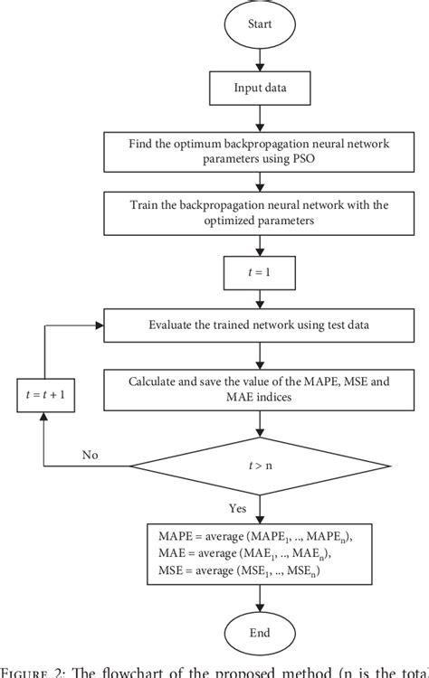 Figure 1 From Short Term Load Forecasting Using Neural Network And Particle Swarm Optimization